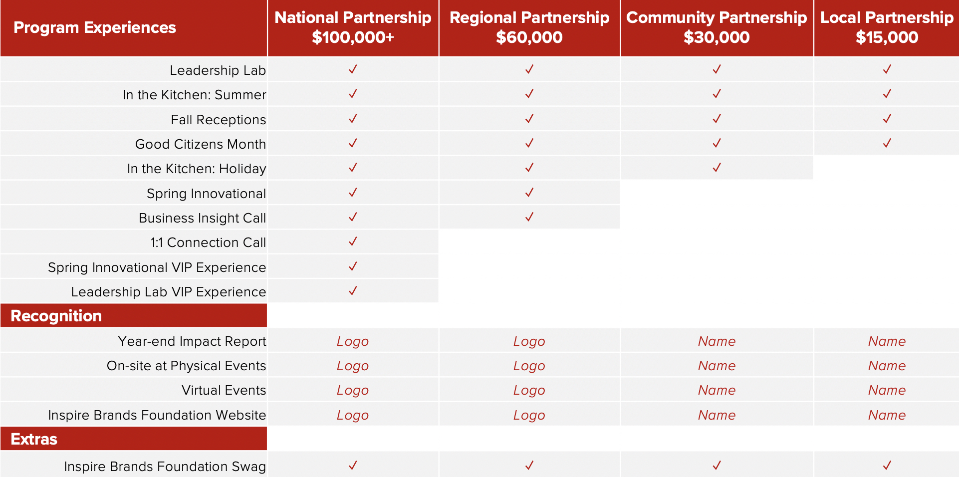 Supplier Partners | Inspire Brands Foundation